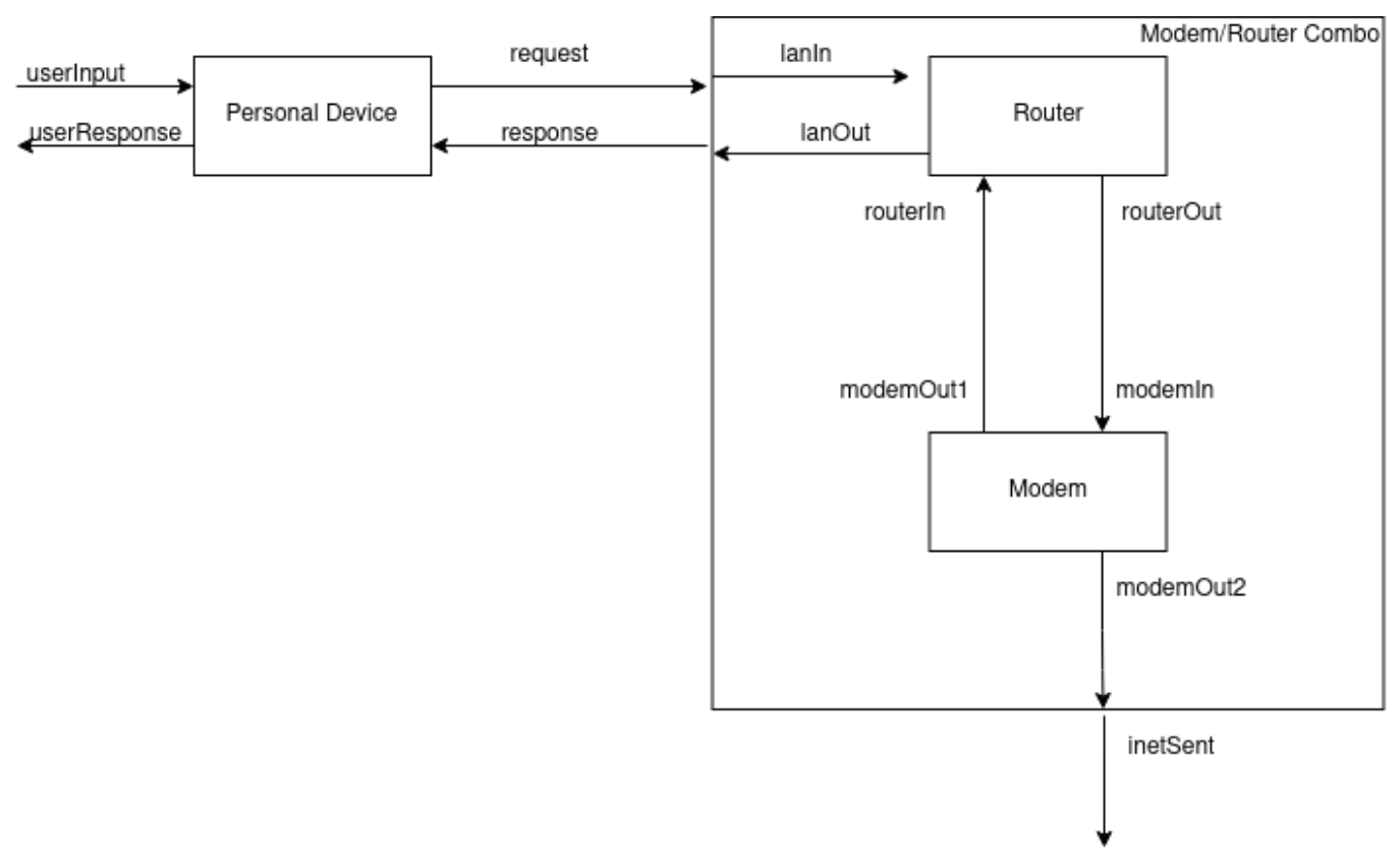 Modeling a Typical Home Network | Zein Hajj-Ali